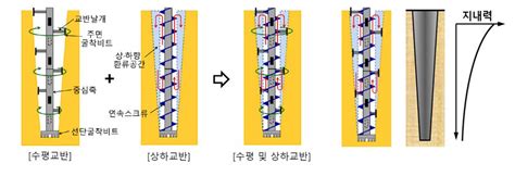 계룡건설 연약지반 개량공법 신기술 취득…3차원 교반장치 개발