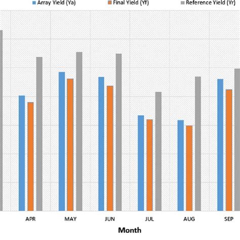 variation of monthly array yield reference yield and final yield