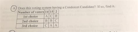Solved 9 Does This Voting System Having A Condorcet