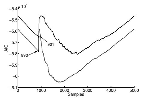 onset determination with the aic method using the same signals