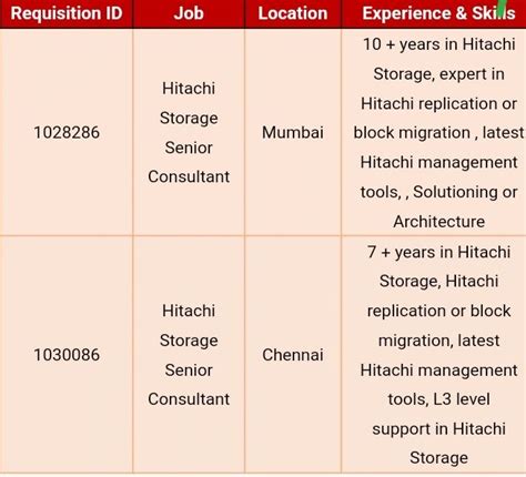 We Are Hiring For Hitachi Storage Pls Dm Your Updated Resume Pruthvi K