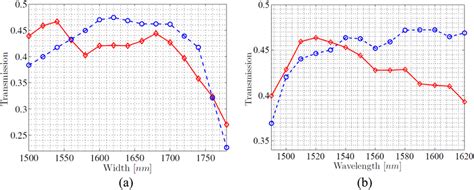 The Normalized Transmittances Of The Proposed Directional Coupler