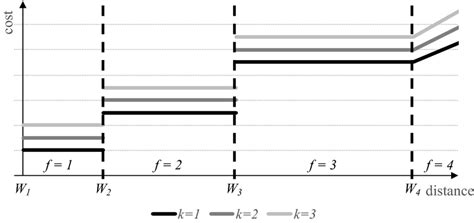 Example Of Step Cost Functions With Three Types Of Vehicles And Four Download Scientific