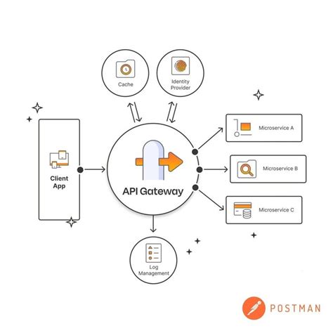 What Is An Api Gateway 🌁🧵 An Api Gateway Is A Server That Acts As An Entry Point For Clients To What Is An Api Gateway 🌁🧵 An Api Gateway Is A Server That Acts As An Entry Point For Clients To