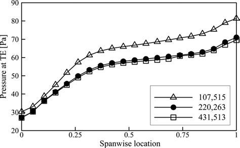 Results Of Grid Dependency Test Download Scientific Diagram