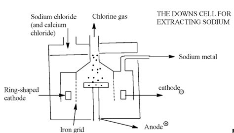 In Downs Process Sodium Is Obtained By The Electrolysis Of A Molten Naohb Molten Naclc