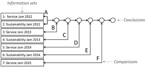 Constant Comparative Analysis Download Scientific Diagram