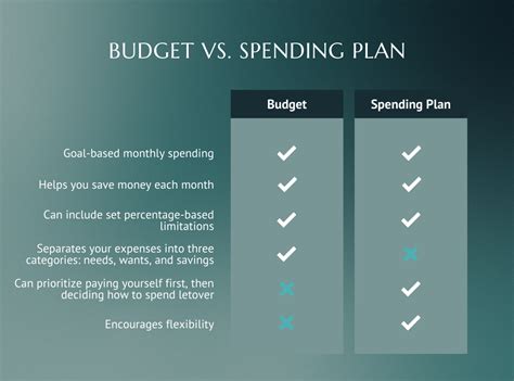Spending Plan