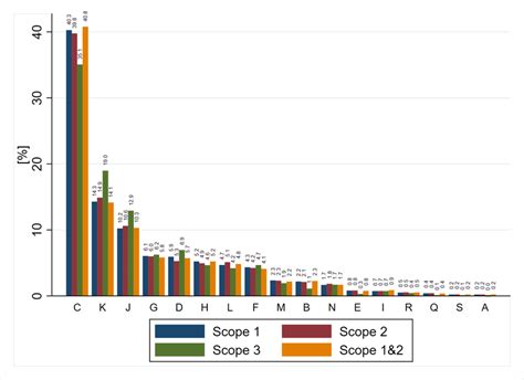 Coverage Of Firm Reported Ghg Emissions Data By Nace Sector In