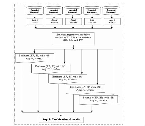 Building The Regression Analysis Estimation Models Download Scientific Diagram