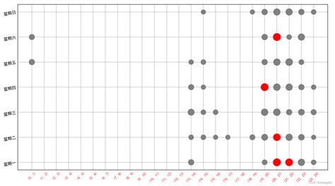 [星期 时间]维度，解析日期绘制散点图，python 以周维度时间轴 csdn博客