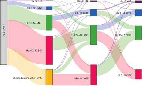 Sankey Diagram Of Anemia Progression In The Overall Patient Cohort The