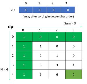 Count Of Subsets With Sum Equal To Target GeeksforGeeks