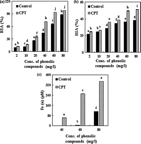 Figure 2 From Optimization Of The Enzyme‐assisted Aqueous Extraction Of