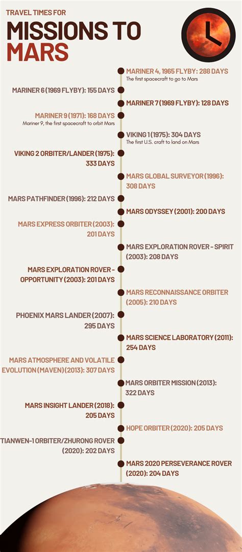 How Long Does It Take To Get To Mars