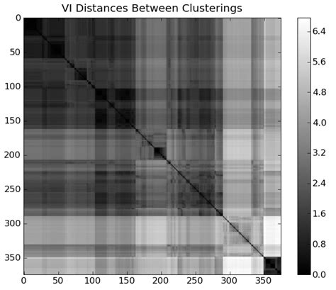 A The Pairwise Distances Between The Sampled Clusterings Form A