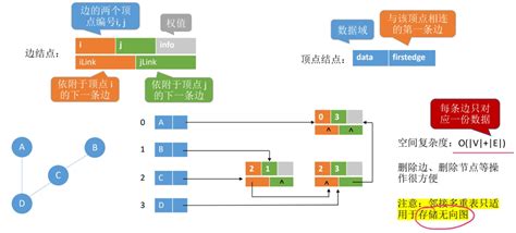 数据结构——非线性结构（图） Csdn博客