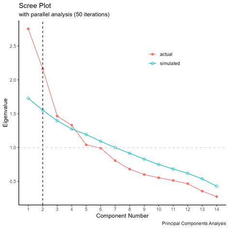 Performing Pca And Fa • Qacdr