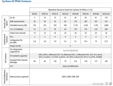 Lattice系列fpga入门相关3fpga选型策略 强烈赞同lattice产品的选型 Csdn博客