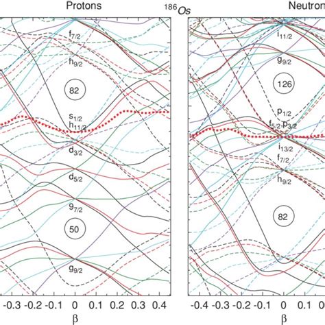 color online single particle energies of the nucleus 186 os for