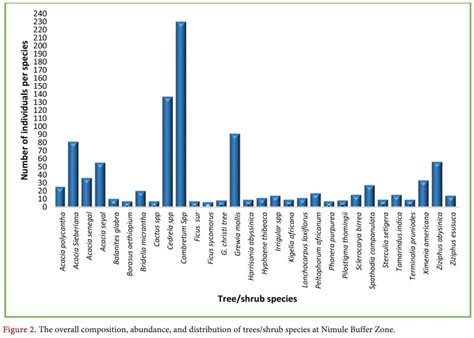Scientific Research Publishing On Linkedin Bufferzone Species
