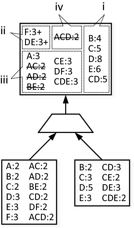 Aggregation Node Operation On Frequent Patterns Of Two Data Partitions