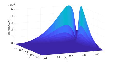 Error Of The Approximated Method Download Scientific Diagram