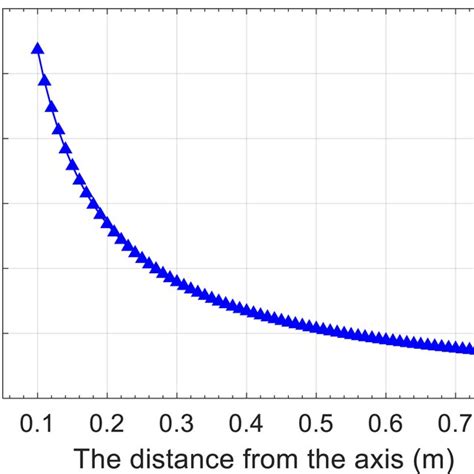 The Relationship Between The Electric Field Amplitude And The Distance