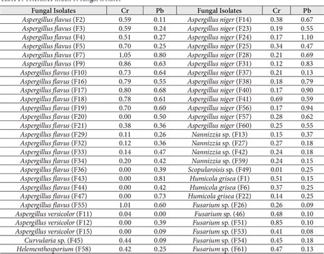 Table 3 From Heavy Metal Tolerance Of Filamentous Fungal Strains