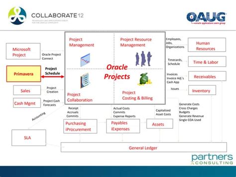 Oracle Primavera P6 And Ebs Projects Where Do They Meet Ppt Pdf