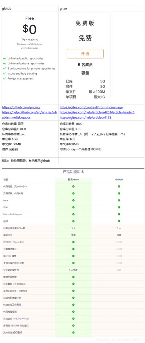 代码托管，github与giteegitee码云免费功能对比 源码巴士
