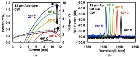 A Light Current Solid Lines And Voltage Current Dashed Lines