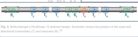 Schlumberger Ecoscope Lwd Tool 8 Download Scientific Diagram
