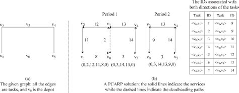 example of the explicit task encoding scheme a the given graph all