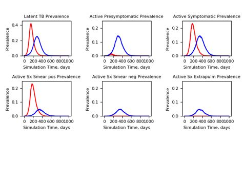 Disease Progression — Tuberculosis Model Documentation