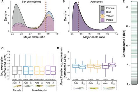 Distribution Of Major Allele Ratios Presented As Kernel Density Plots