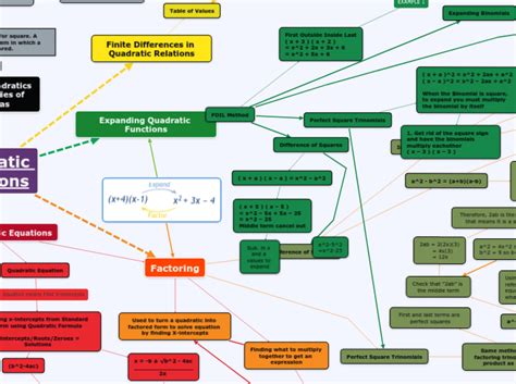 Quadratics Concept Map Assignment Mindomo Mind Map