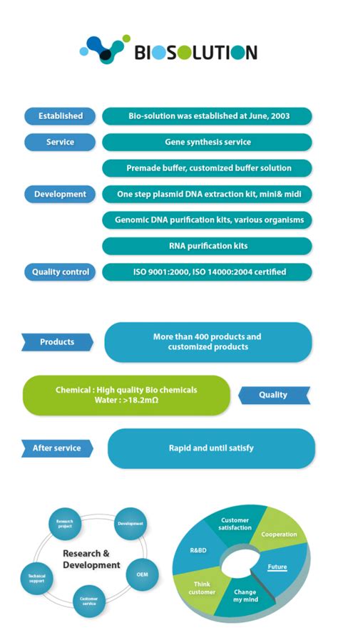 About Us All Product One Day Service Biosolution