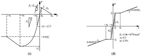 Finite Element Model Of The Specimen And Material Ontology A Download Scientific Diagram