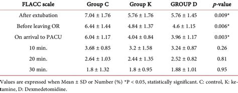 Flacc Scale Between Three Groups Mean ± Sd Download Scientific Diagram