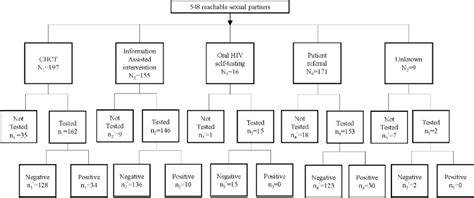Hiv Testing Uptake And Yield Among Sexual Partners Of Hiv Positive Men