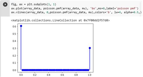 Python Scipy Stats Poisson Useful Guide