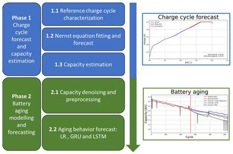 Batteries Free Full Text Real Time Lithium Battery Aging Prediction Based On Capacity