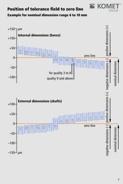 It Tolerance Class Nomina