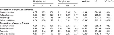 Proportions Of Equivalence And Generic Frames Per Discipline