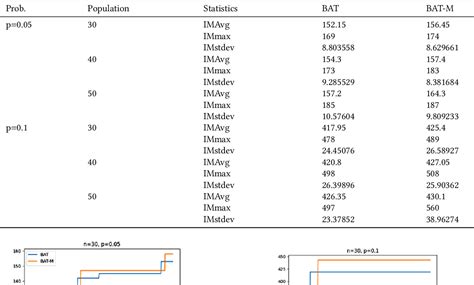 table 2 from assessment of modified bat algorithm for mooc learner