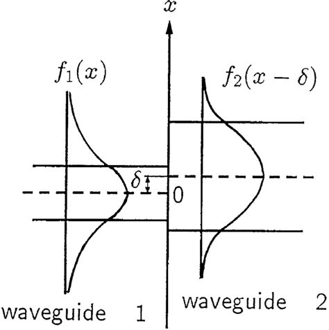 Butt Coupling Of Waveguide 1 And Waveguide 2 With Offset D 3 F 1 1x2