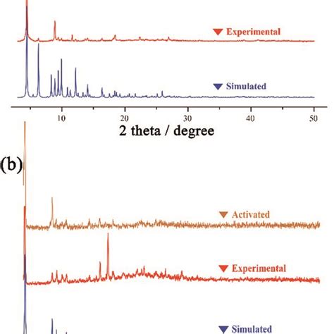 The Pxrd Patterns Of Simulated Experimental And Activated Samples Of