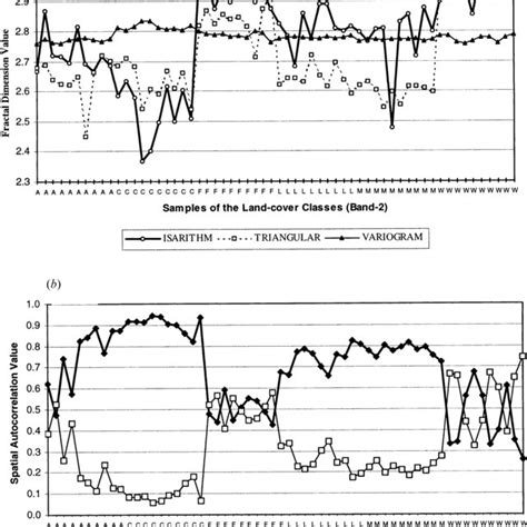 A Fractal Dimension Value And B Spatial Autocorrelation Value Of Download Scientific