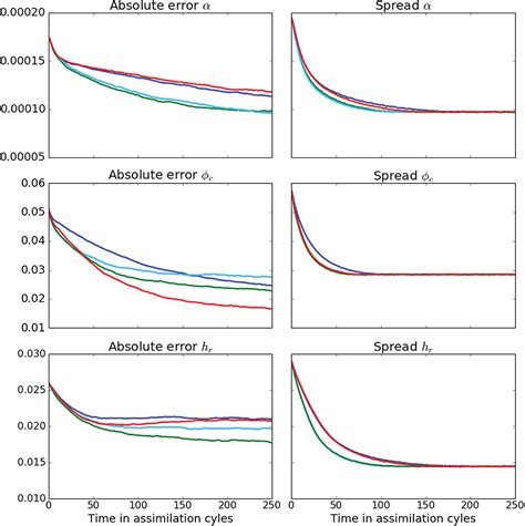 Parameter And State Estimation With Ensemble Kalman Filter Based